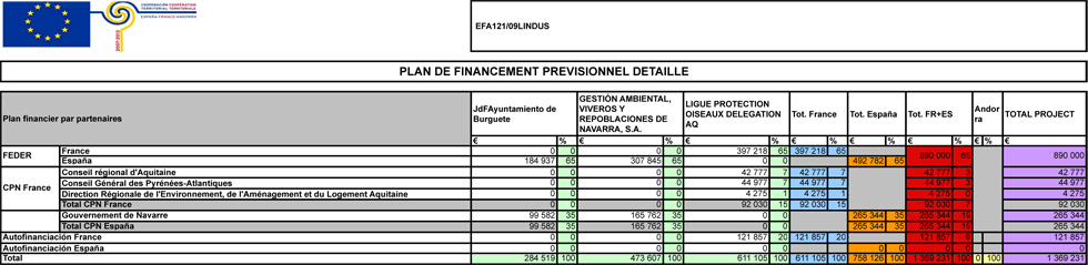 Budget - Plan de financement - Programme - LINDUS